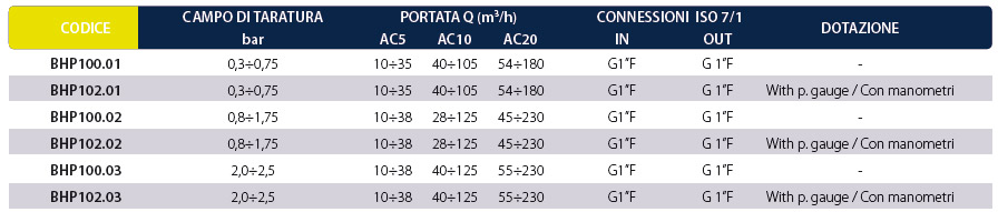 Balanced high pressure regulators - Series BHP100